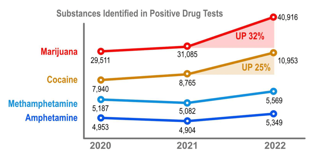 FMCSA Drug & Alcohol Clearinghouse Statistics - NTCI